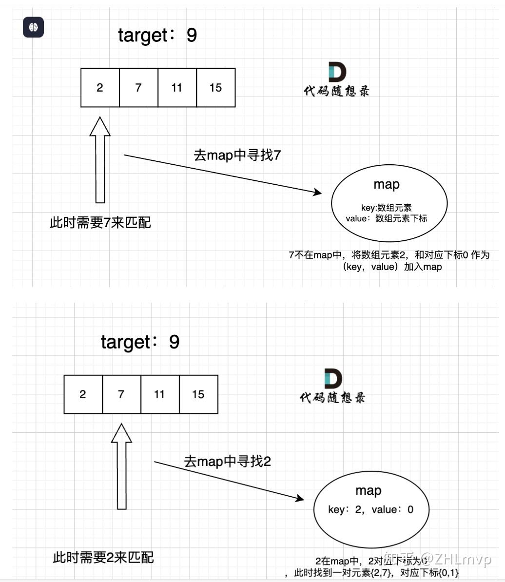 第六天（第五天休息）哈希表part1|基础知识| - 知乎