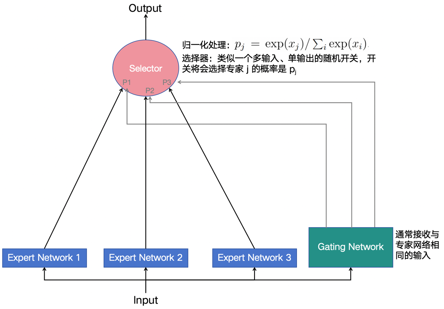 MOE介绍及其LLM方案整理 - 知乎