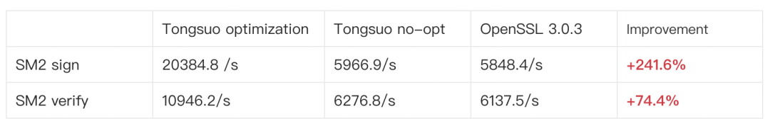 铜锁 SM2 算法性能优化实践（一）｜综述 - 知乎