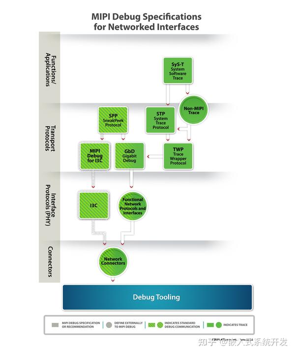 一文带你搞懂 MIPI 框架 - 知乎