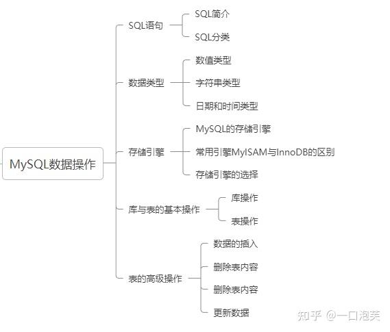 Mysql数据库技术与应用—mysql数据操作—sql语句、数据类型、存储引擎、库与表的基本操作、表的高级操作 知乎