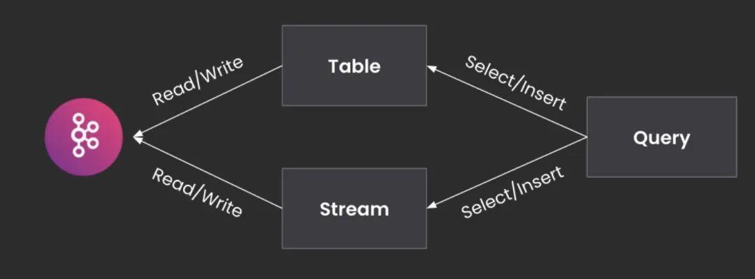 使用 Sql 查询 Kafka 上的流数据方案盘点与选型策略 知乎 0854