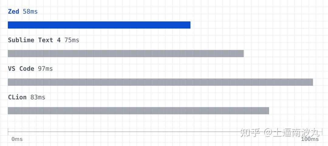 再战微软 VS Code，2 年前落败的 Atom 创始人带着全新 IDE 回归，主打一个高性能！ - 知乎