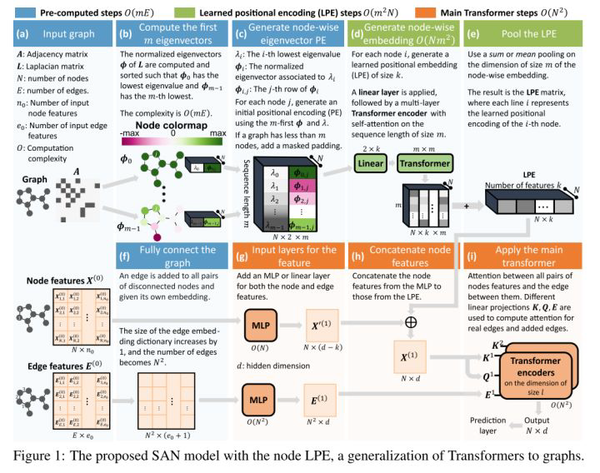 一文带你浏览Graph Transformers - 知乎