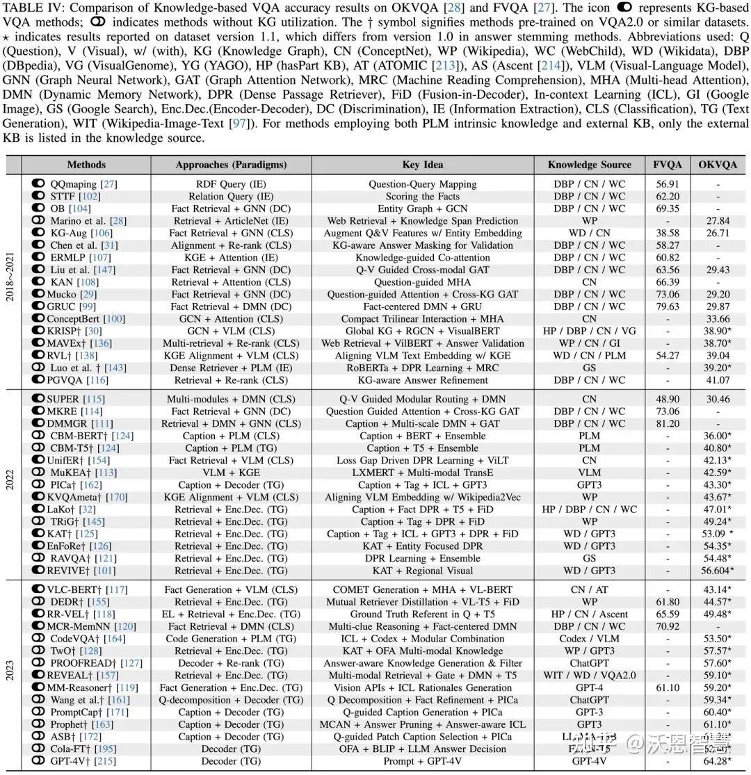 ArXiv2024 | 知识图谱&多模态学习综述 - 知乎