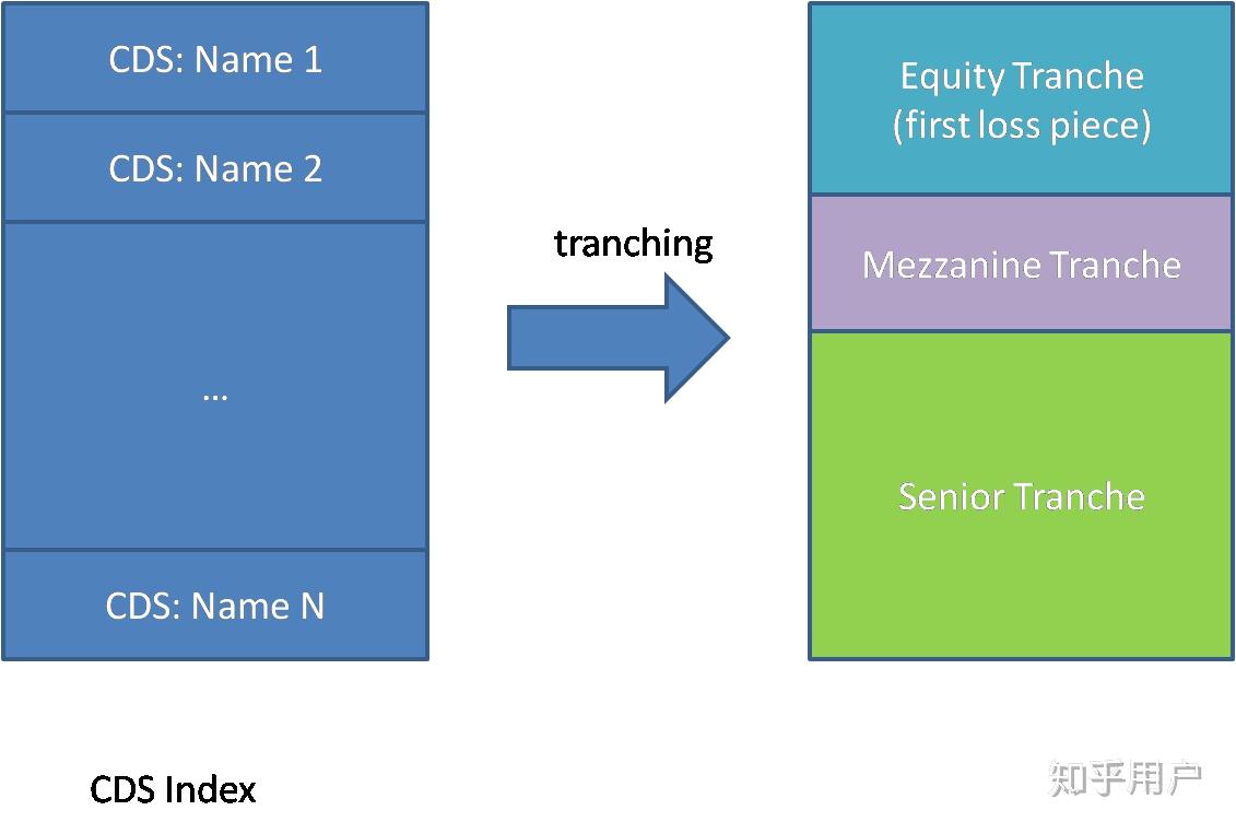 债务担保证券（CDO）和信用违约交换（CDS）之间的区别是？ - 知乎