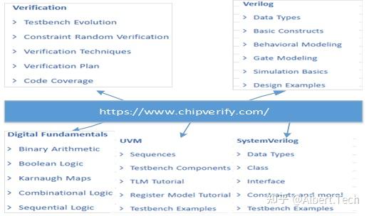 FPGA必备的学习网站(二) - 知乎