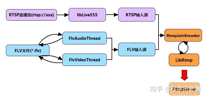 HTTP、RTSP、RTMP、RTP，RTCP，HLS，MMS的概念、区别、用法 - 知乎