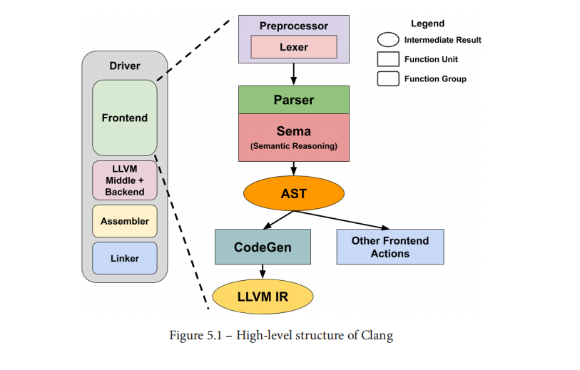 什么是clang driver？ - 知乎