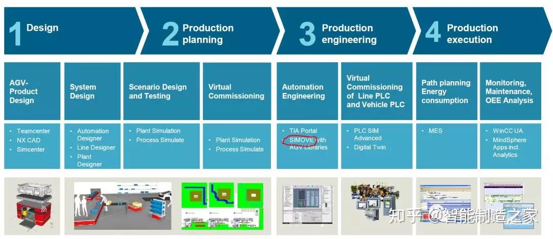 SIMOVE——基于TIA Portal 的AGV行业自动化标准 - 知乎