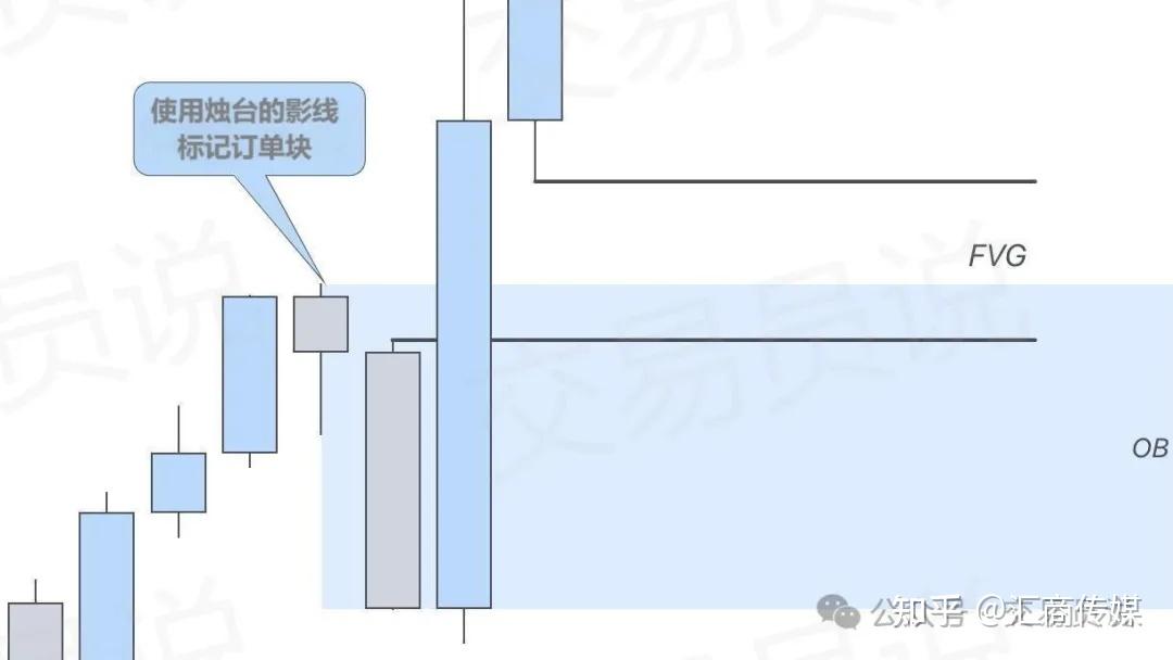 为什么顶级交易员必看FVG，公允价值缺口如何指引精准进出场？ - 知乎