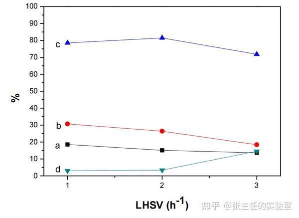 液时空速对加氢催柴有何反应和影响？ - 知乎