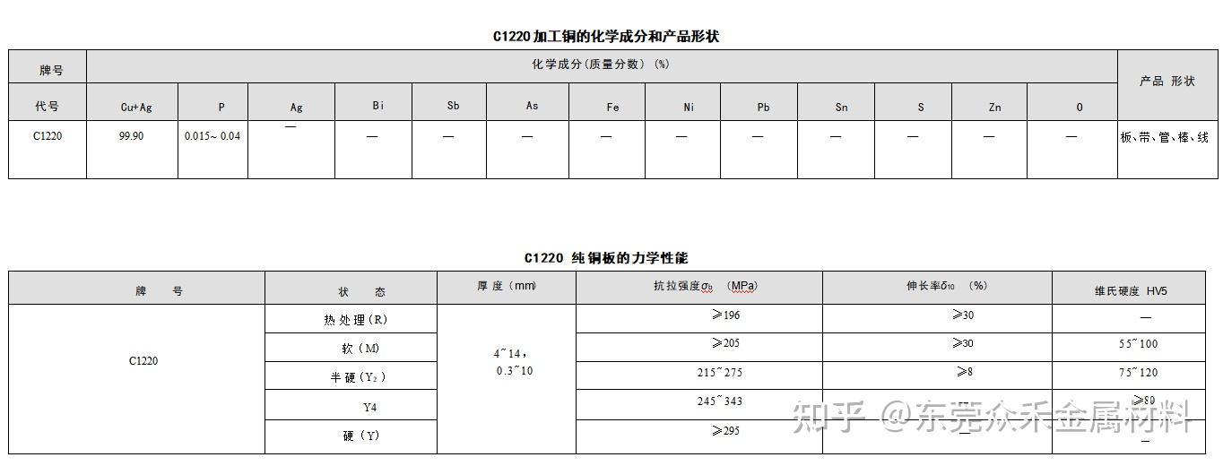 C1220 高磷脱氧铜DHP-化学成份/力学性能 - 知乎