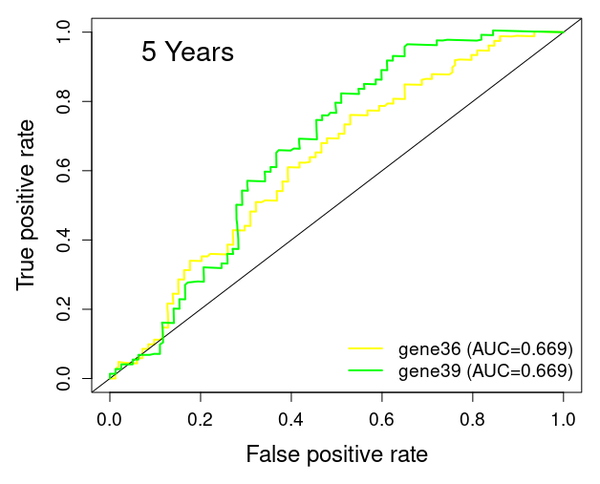 R语言生存分析之ROC曲线绘制（多因子） - 知乎