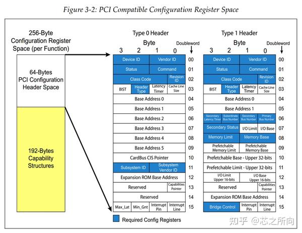PCIe学习笔记——2.PCIe配置空间 - 知乎