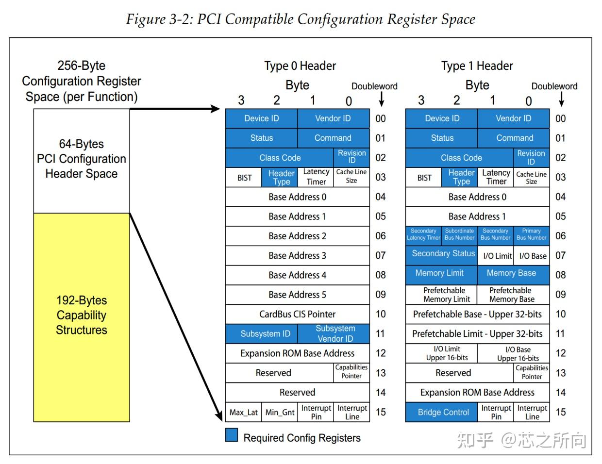 PCIe学习笔记——2.PCIe配置空间 - 知乎