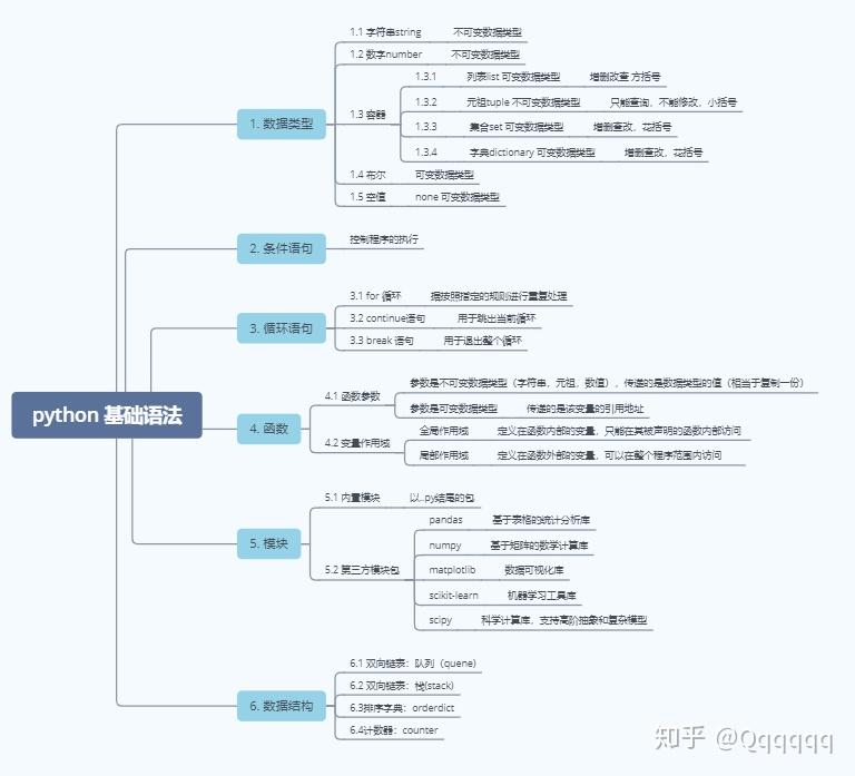 Python基础语法 知乎 