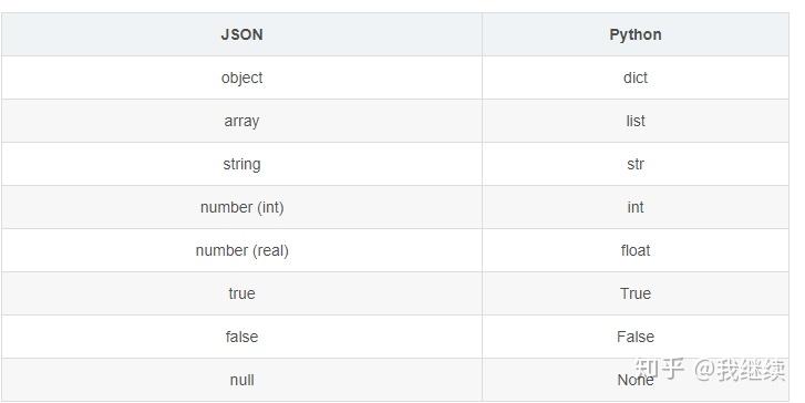 python中JSON模块的使用 - 知乎