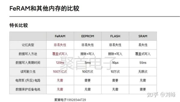 FeRAM:优化数据存储的未来 - 知乎