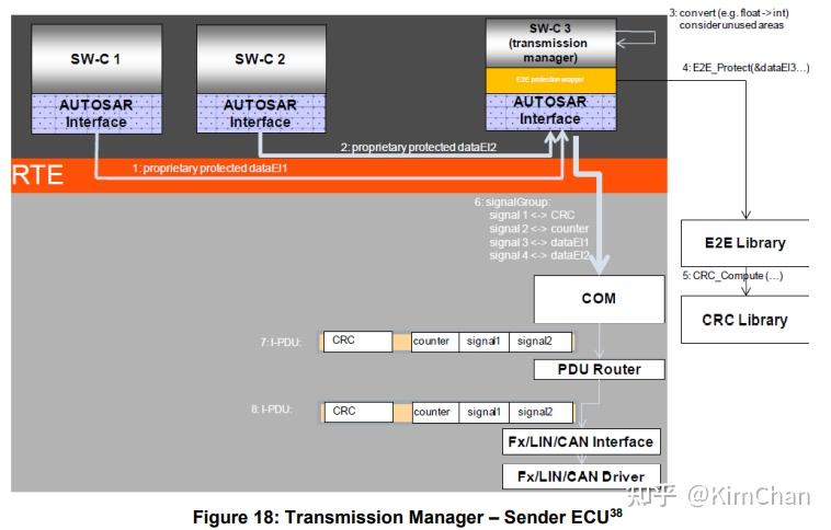 [Classic AUTOSAR学习] AUTOSAR中的功能安全（一）——功能安全机制 - 知乎