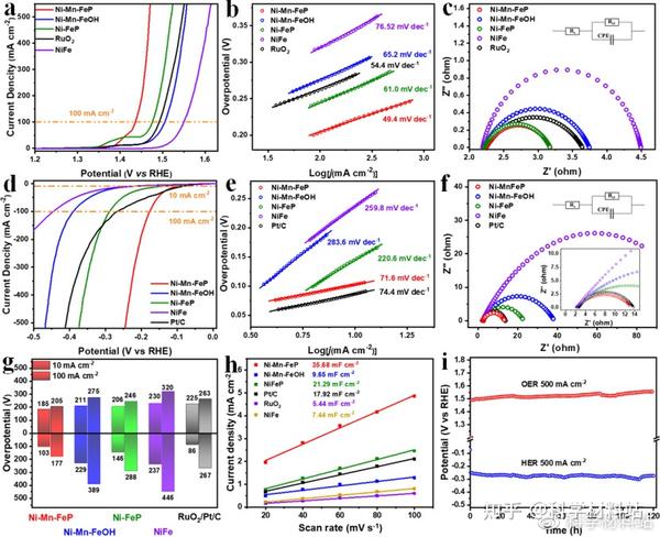 王海青副教授、刘宏教授、葛慎光教授，JMCA：双重金属掺杂调控磷化物电子结构实现高效电解水 - 知乎