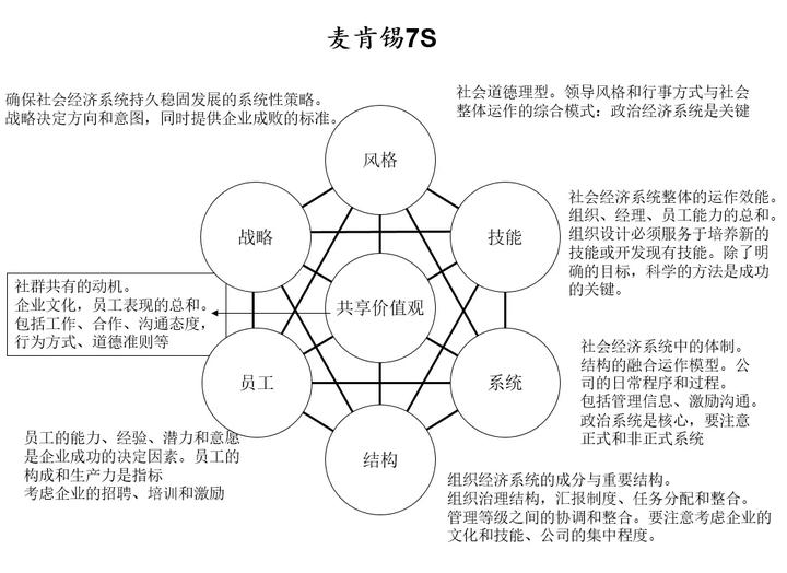 麦肯锡7S模型，一个专业又神秘的OD工具 - 知乎