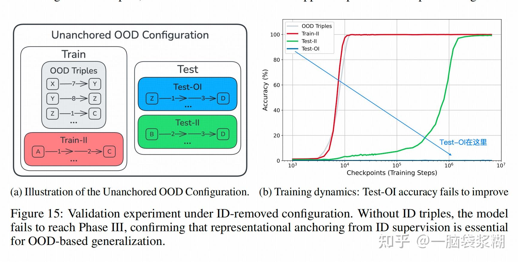 Grokking现象为何不能泛化知识推理的第二跳？——How does Transformer Learn Implicit Reasoning?论文阅读笔记【2】 - 知乎