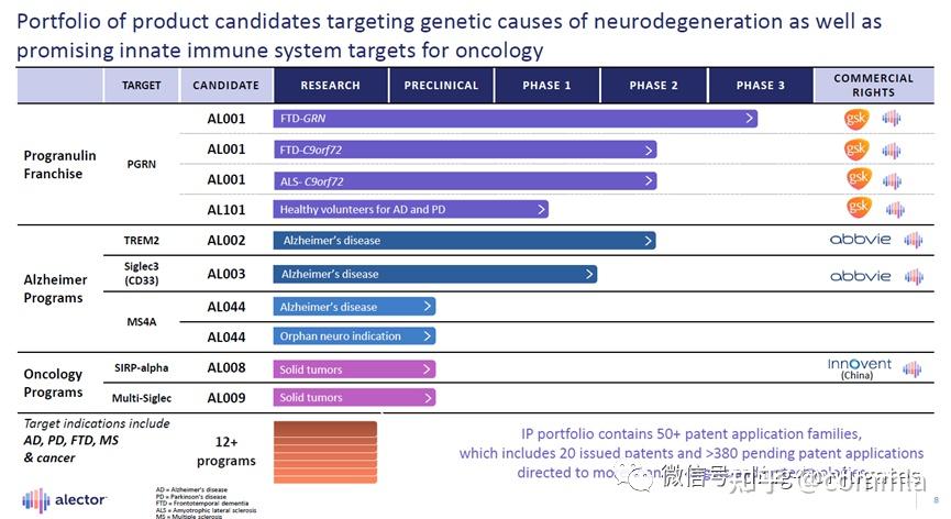 靶向SORT1/Sortilin:Alector公布治疗神经退行性疾病II期临床数据 - 知乎