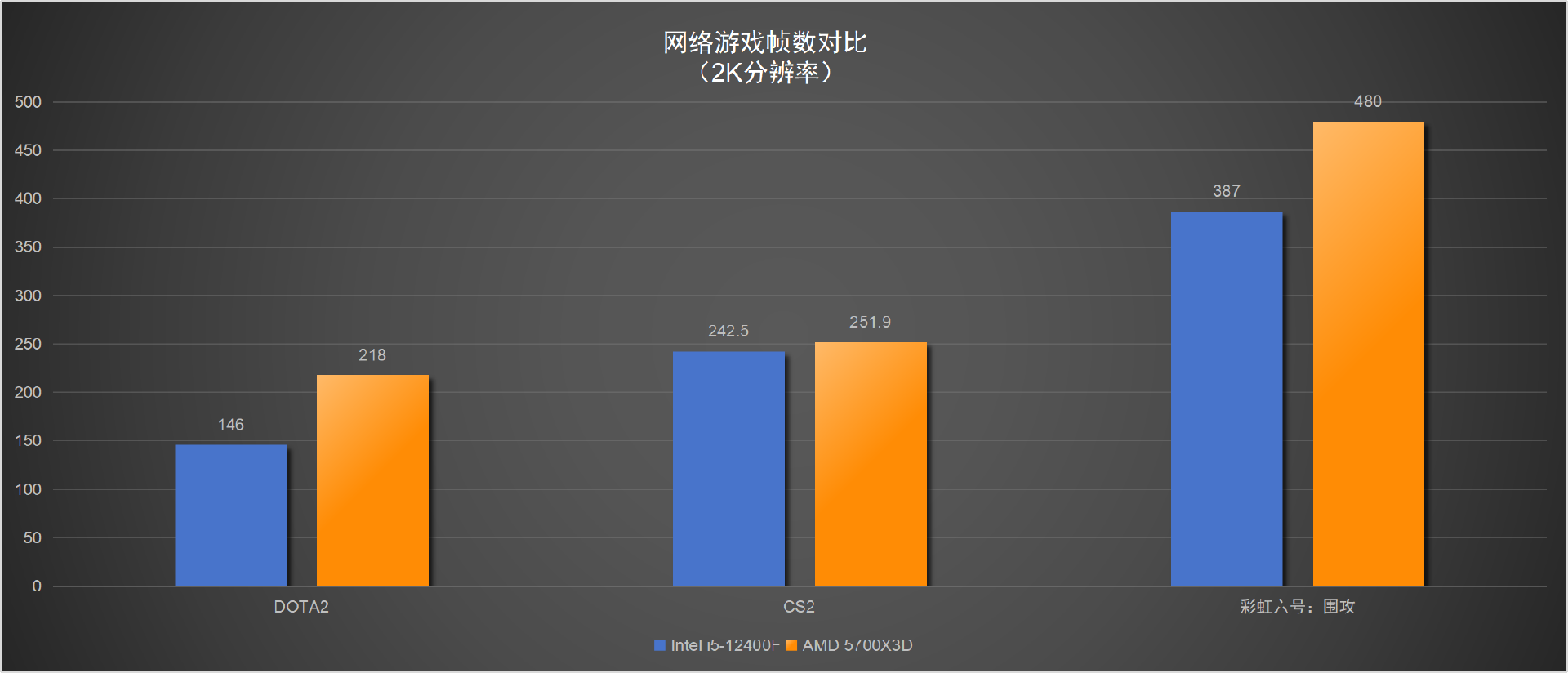 618入门CPU怎么选？L3大三缓的实际效果如何？Intel i5-12400F和AMD 5700X3D对比测试