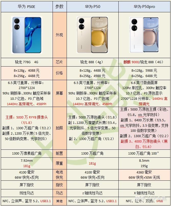 华为p50 p50e p50pro哪个性价比更高？ - 知乎