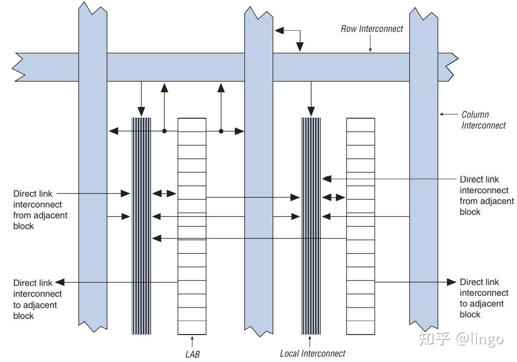 实例讲解 Cyclone IV 的 逻辑阵列 LAB - 知乎