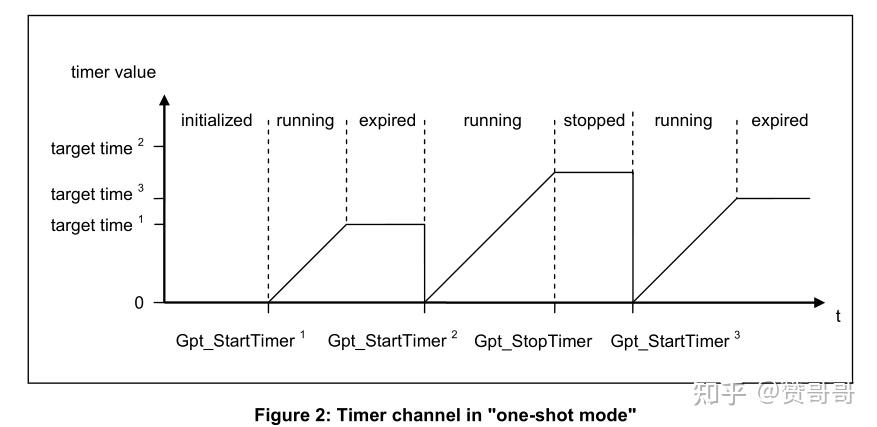 Autosar MCAL-GPT配置及使用 - 知乎