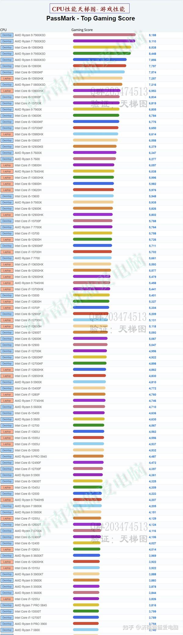 2023年8月最新最全CPU性能天梯图汇总-台式PC端+笔记本（移动端）电脑，长期更新适合收藏 - 知乎