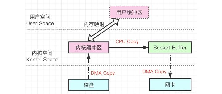 超硬核，基于mmap和零拷贝实现高效的内存共享 - 知乎