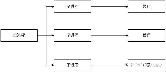 Apache监控与调优(六)MPM模块工作原理 - 知乎