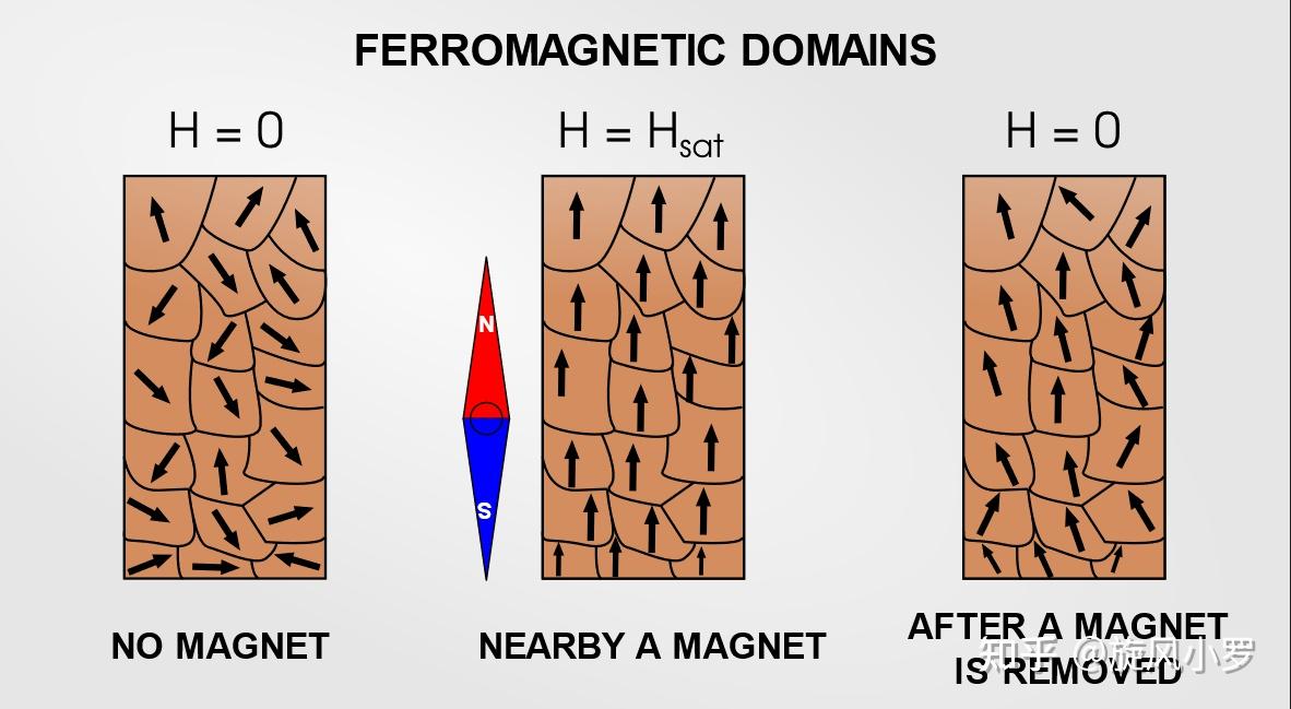 快速弄懂材料的磁学性质（铁磁体） - 知乎