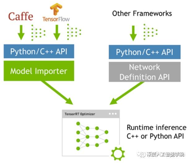 NCNN、OpenVino、 TensorRT、MediaPipe、ONNX，各种推理部署架构，到底哪家强？ - 知乎
