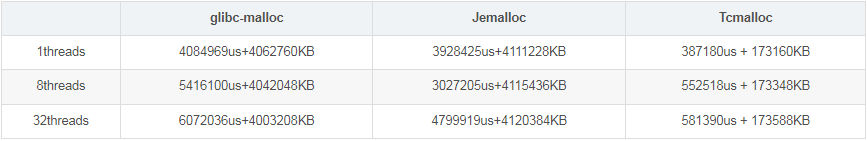 Glibc-Malloc和TCMalloc 的基本设计原理 及 Glibc-malloc,Jemalloc,TCMalloc性能差异 - 知乎