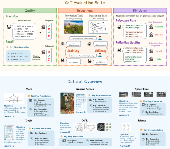 MME-CoT：专为评估大型多模态模型CoT推理能力的基准测试。涵盖了数学、科学、OCR、逻辑、时空和一般场景6个领域。 - 知乎