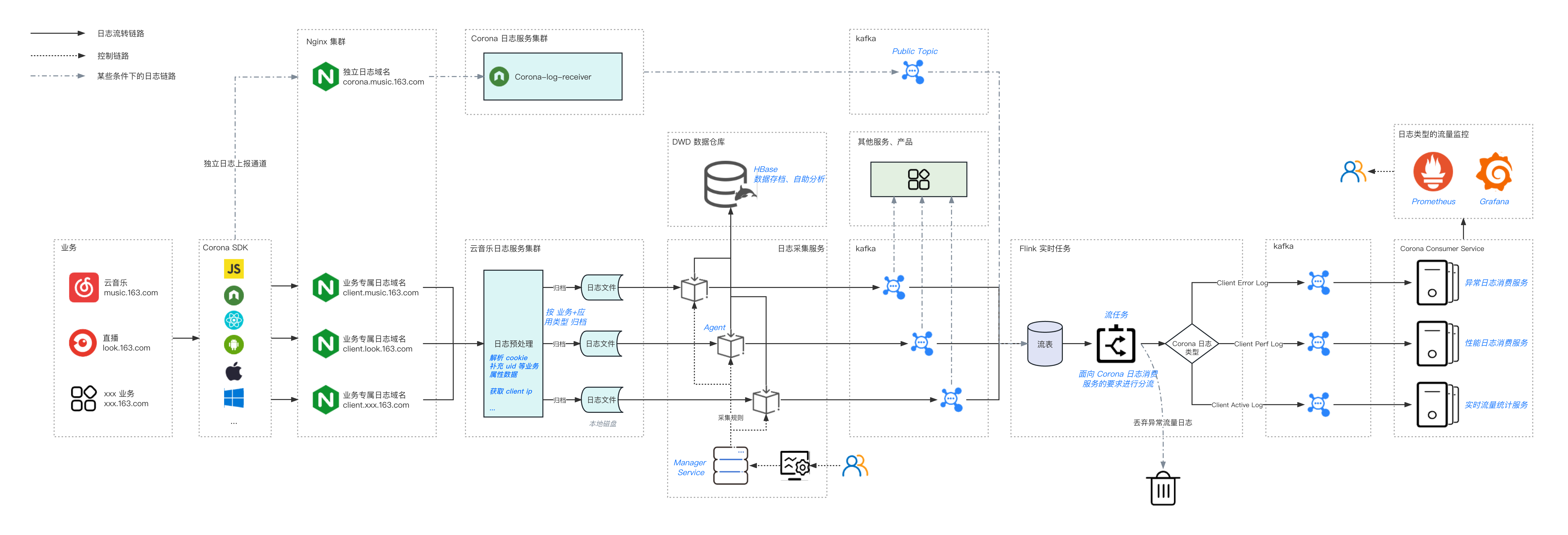 Corona技术专题-日志上报、采集、分流链路设计 - 知乎