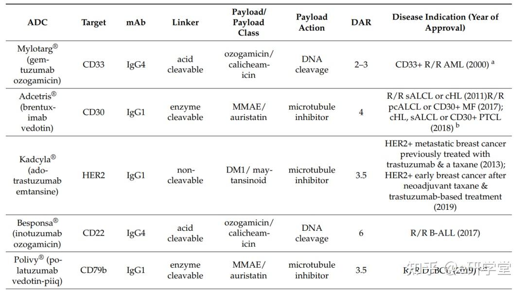 深度盘点FDA批准用于癌症治疗的抗体偶联药物（ADC） - 知乎