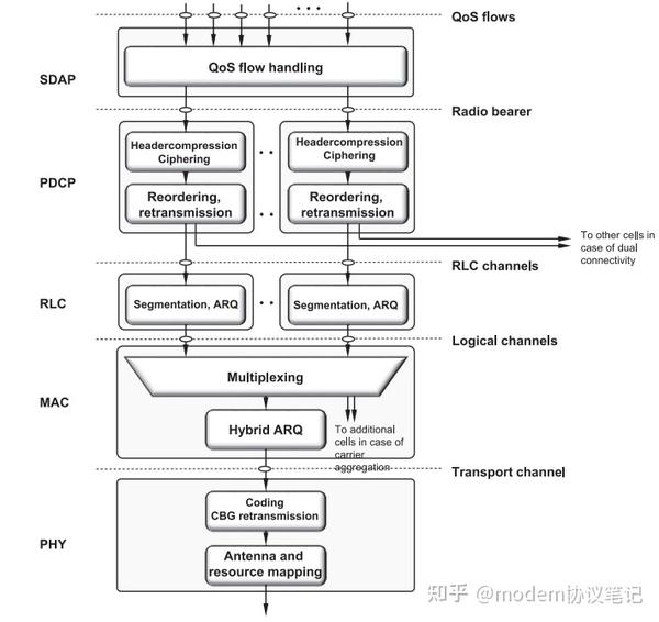 NR RLC(一) overview - 知乎