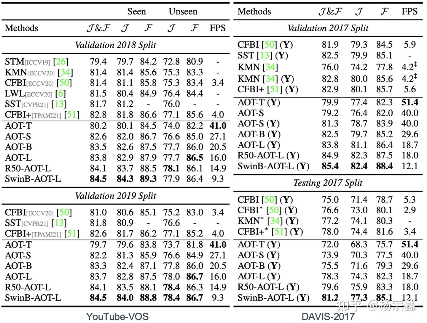 [NIPS21][CVPR21竞赛冠军] Associating Objects with Transformers for Video Object Segmentation - 知乎