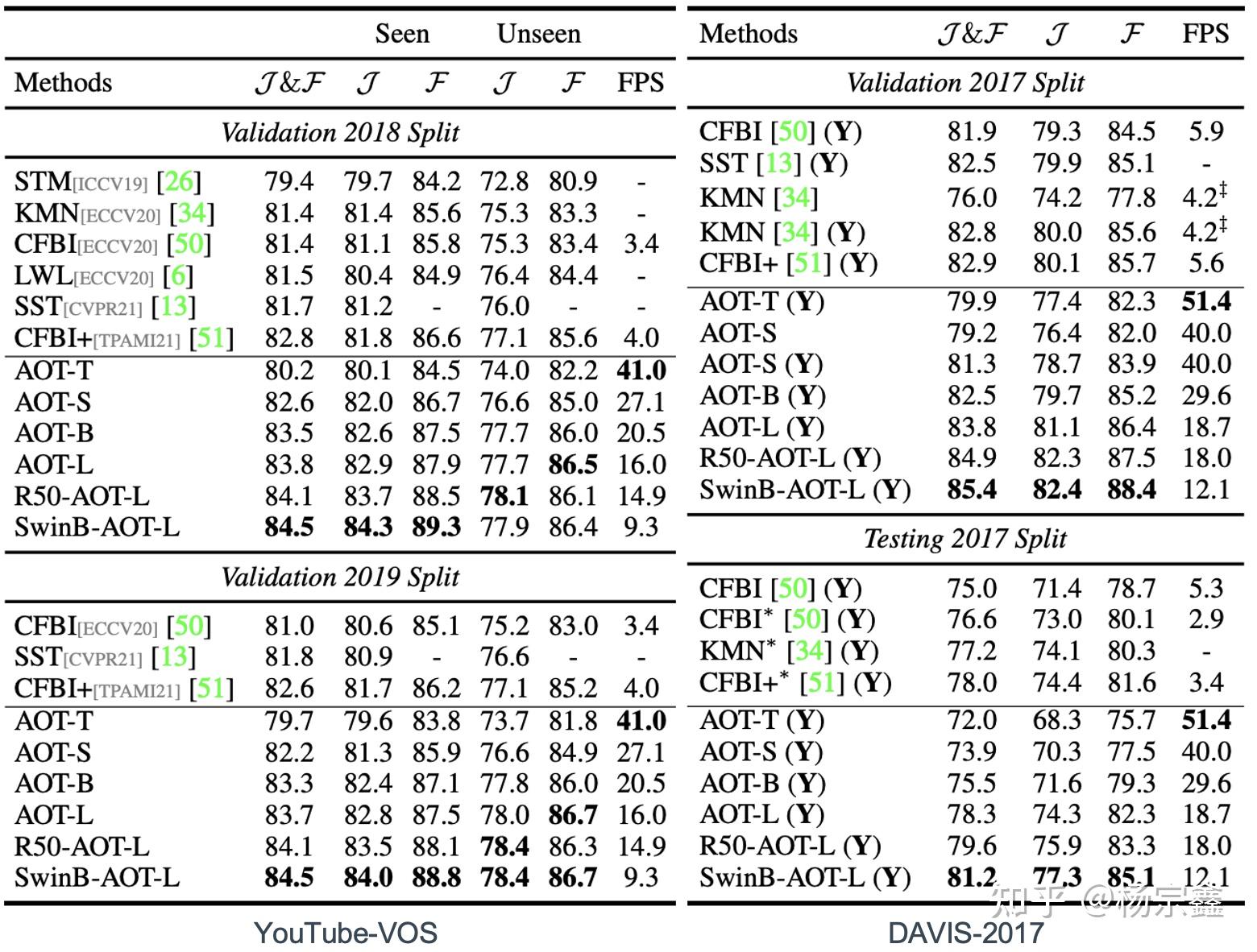 [NIPS21][CVPR21竞赛冠军] Associating Objects with Transformers for Video Object Segmentation - 知乎