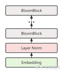 【自然语言处理】【大模型】BLOOM模型结构源码解析(单机版) - 知乎