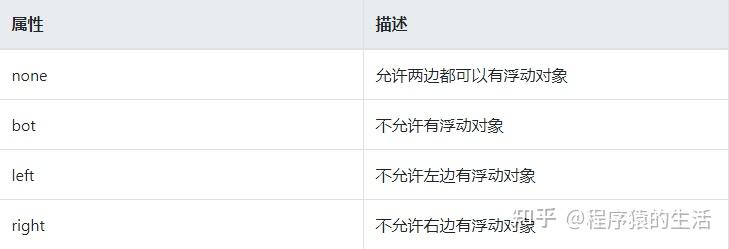 一篇文章带你了解CSS clear both清除浮动 - 知乎