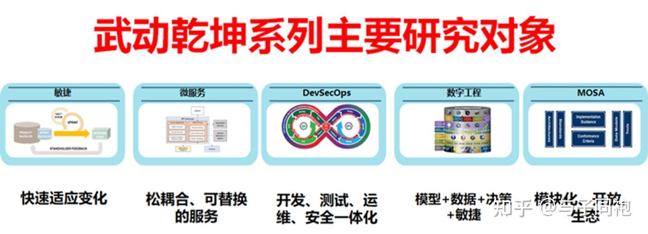 武动乾坤系列二：敏捷、微服务、DevSecOps、数字工程如何赋能模块化开放系统方法MOSA - 知乎