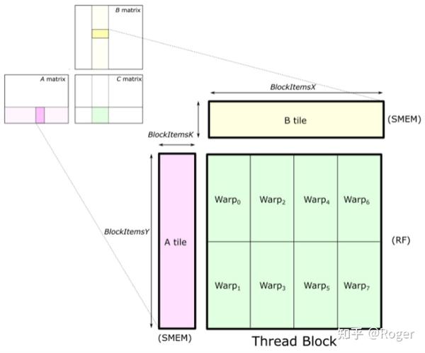 如何在GPU上进行GEMM优化 - 知乎