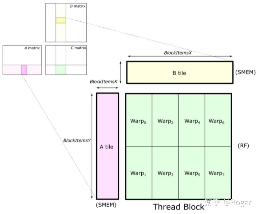 如何在GPU上进行GEMM优化 - 知乎