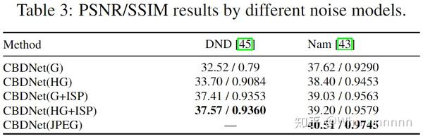 论文阅读：[CVPR 2019] CBDNet - 知乎